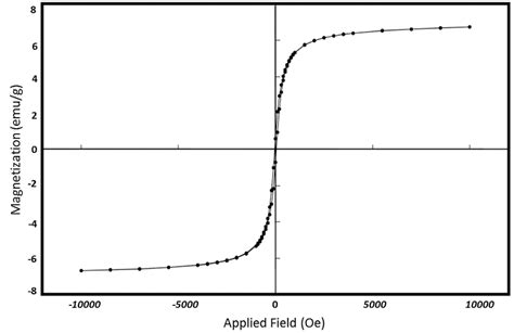vsm magnetization curve of a fe3o4 and b fe3o4 hnts download