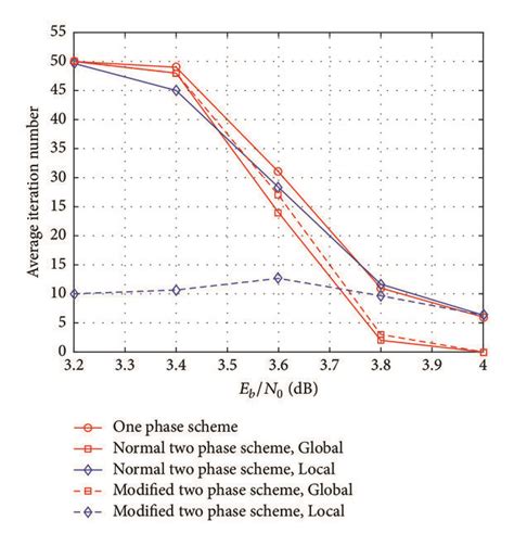 Average Iteration Number Of One Phase Normal Two Phase Localglobal