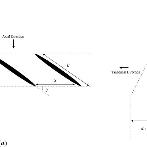 A Linear Blade Cascade And Velocity Triangle At The Blade Inlet B