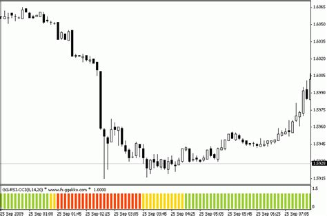 Free Download Of The Gg Rsi Cci Indicator By Ggekko1 For Metatrader