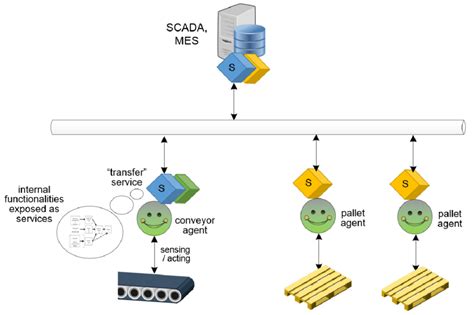 Example Of A Service­oriented Multi­agent System Other Neighbor