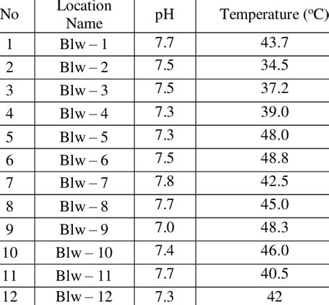 PH And Temperature Measurement Results Download Scientific Diagram