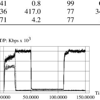 Throughput Of Multiple UDP Flows During The Experiment With Variable Download Scientific