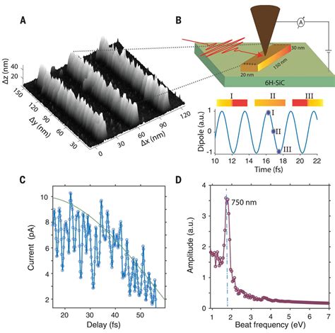 Attosecond Coherent Manipulation Of Electrons In Tunneling Microscopy Science