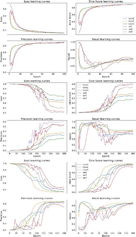 Figure 4 From Are 3d Better Than 2d Convolutional Neural Networks For Medical Imaging Semantic