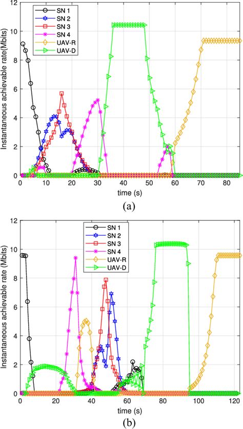 Figure 1 From Task Completion Time Minimization For Uav Enabled Data Collection In Rician Fading