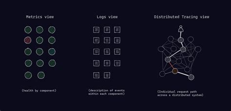 Distributed Tracing Past Present And Future Hackernoon