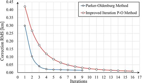 Statistics Of The Correction Root Mean Square Rms Including Moho Download Scientific Diagram