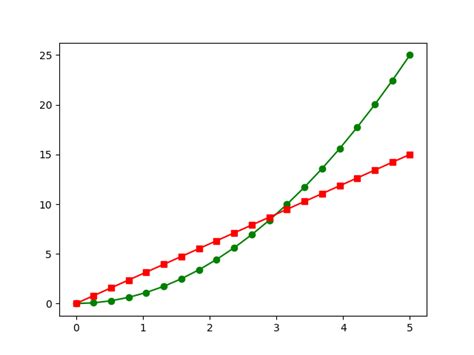 Matplotlib Simple Line Plots
