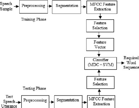Figure 5 From Speech To Text Conversion For Multilingual Languages