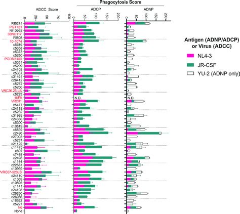 Effector Function And Binding Across Hc Antibodies And Bnabs Download