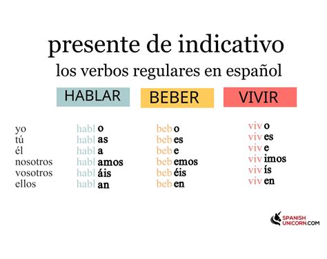 Verbos Formas Simples Y Compuestas
