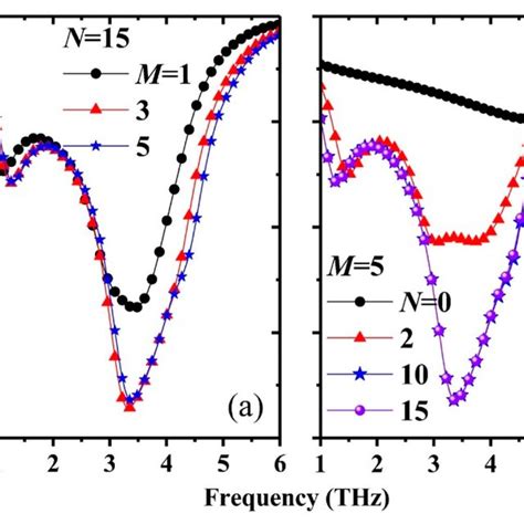 Numerical Reflection Spectra Of The Mgdm Graphene Structure With Download Scientific Diagram