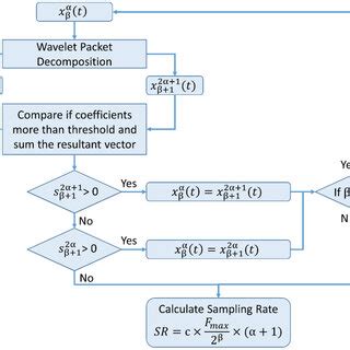 Scheme Of Calculating The Adjusted Sampling Frequency Download Scientific Diagram
