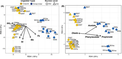 Redundancy Analysis Rda Of Otu Read Counts In The Total Microbial