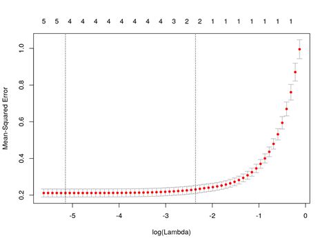 Machine Learning And Causal Inference