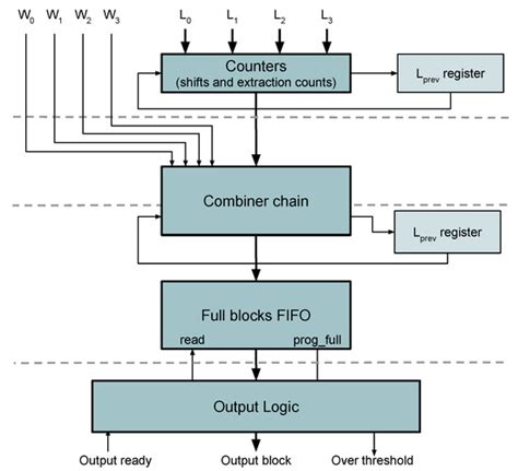 A Parallel Fpga Implementation Of The Ccsds 123 Compression Algorithm