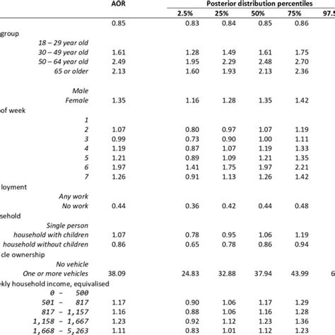 Liveability Domains And Indicators As Conceptualised In The Urban