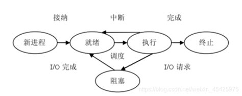 操作系统实验一：进程管理（含成功运行c语言源代码）进程管理实验 Csdn博客
