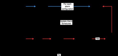 Update Management Flowchart Download Scientific Diagram