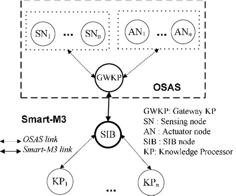 Semantic Interoperability Architecture Download Scientific Diagram