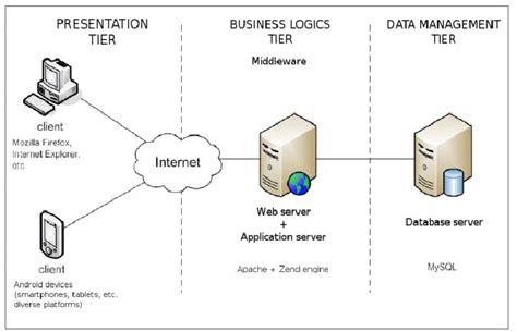 Application Production Support Middleware Servers