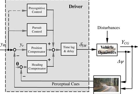 A Generic Closed Loop Vehicle Lateral Control System Download