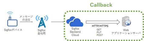 Sigfoxを始めよう｜sigfoxとは｜iotネットワーク「sigfox」｜kccs