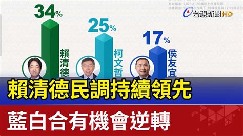 賴清德民調持續領先 「藍白合」有機會逆轉 Youtube