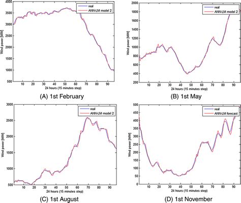Actual Wind Power Blue And Best Artificial Neural Network Ann Download Scientific Diagram