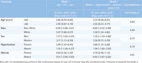 linear regression between shs exposure with lv mass index in subgroups
