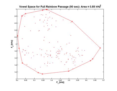 Automatic Vowel Space Evaluation Computing The Resonant Frequencies Download Scientific