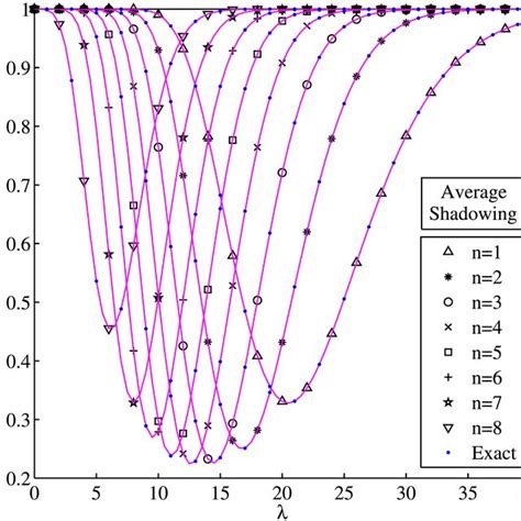 Receiver Operating Characteristic Curve For Inverse‐gamma Distribution