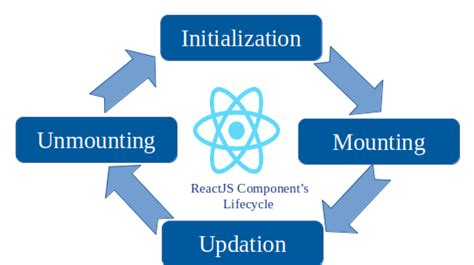React Lifecycle