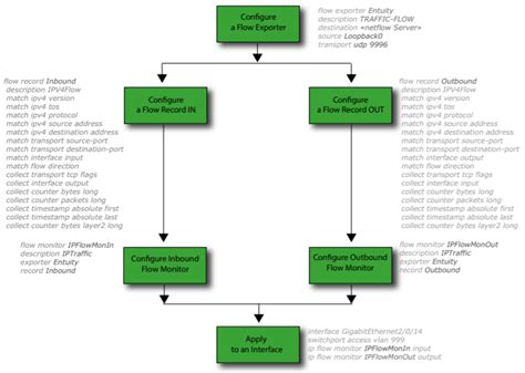 How Do I Configure Flow Export On Devices Entuity