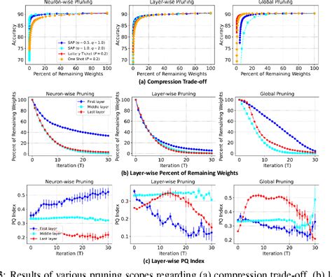 Figure 1 From Pruning Deep Neural Networks From A Sparsity Perspective Semantic Scholar