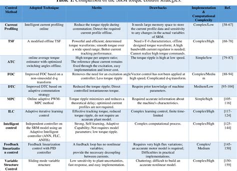 Table 1 From Control Techniques Of Switched Reluctance Motors In Electric Vehicle Applications