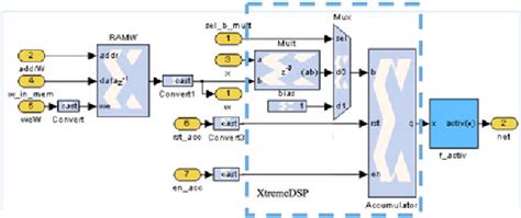 Figure 2 From An End User Platform For Fpga Based Design And Rapid