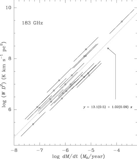 Logarithmic Plot Of The Velocityintegrated Intensity At 183 Ghz