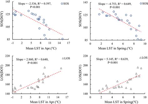 Regression Analysis Of Temperature And Phenological Indexes Download Scientific Diagram