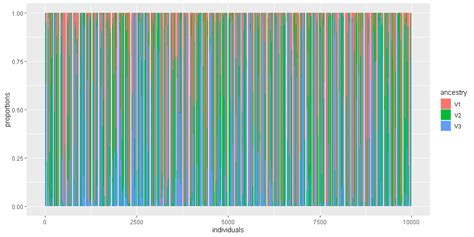 Is Something Wrong With My Ggplot Or R Code To Plot An Ordered Ancestry Stacked Barplot