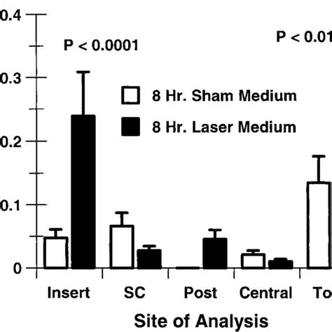 Effects Of Conditioned Medium On Trabecular Cell Division