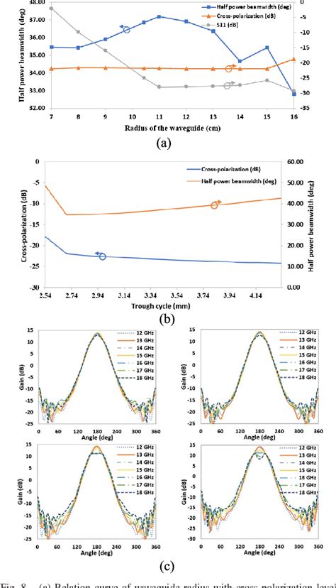 Figure 8 From Design And Implementation Of Ku Band High Directionality Antenna Semantic Scholar