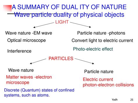 PPT OUR QUANTUM WORLD Wave Particle Duality Of Nature PowerPoint Presentation ID