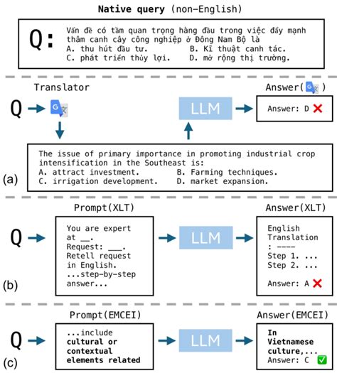 논문 리뷰 Extracting and Emulsifying Cultural Explanation to Improve Multilingual Capability of LLMs