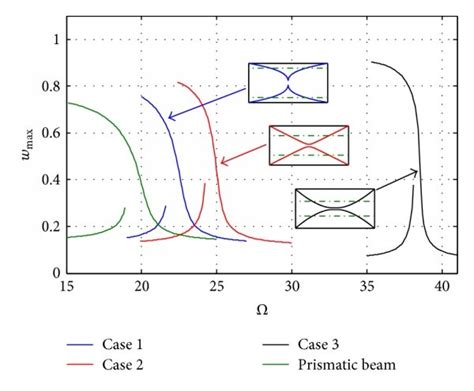 Frequency Response Curve Of Different Optimized Shape Case 1Case 3 Download Scientific Diagram
