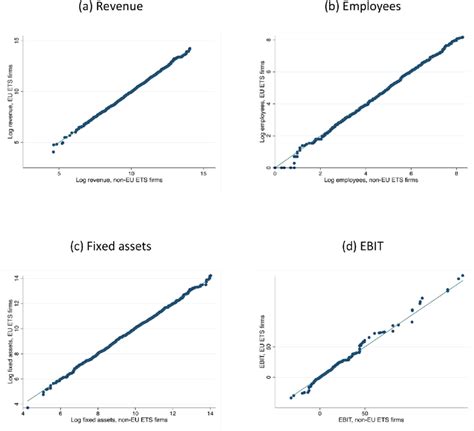 comparison of matched ets and non ets firms note panel a displays