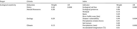 The Ecological Sensitivity Evaluation Indicators And Corresponding