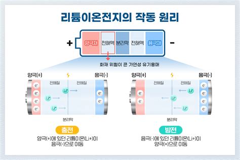 알기 쉬운 이차전지소재 이야기 꿈의 배터리라 불리는 전고체전지의 미래 포스코그룹 뉴스룸