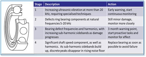 Ems Engineering Maintenance Solutions The Third Generation Of Vibration Monitoring Mbvi
